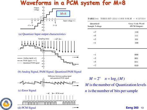 Ppt Chapter 3 Pulse Code Modulation Powerpoint Presentation Free