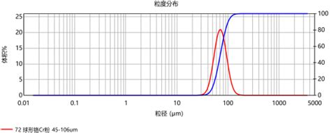 Chromium Powder Additive Manufacturing Material