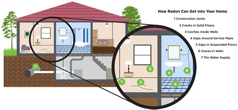 Radon In Homes Pillar To Post Home Inspectors
