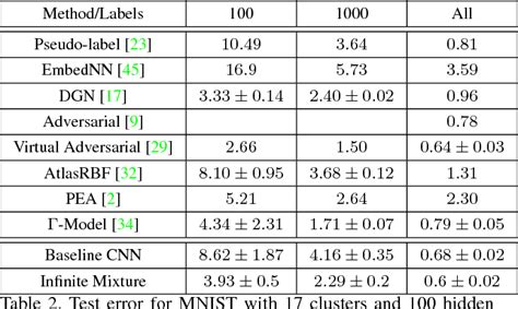 infinite variational autoencoder for semi supervised learning paper