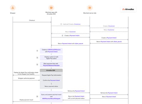 Low Level Api Integration Airwallex Docs