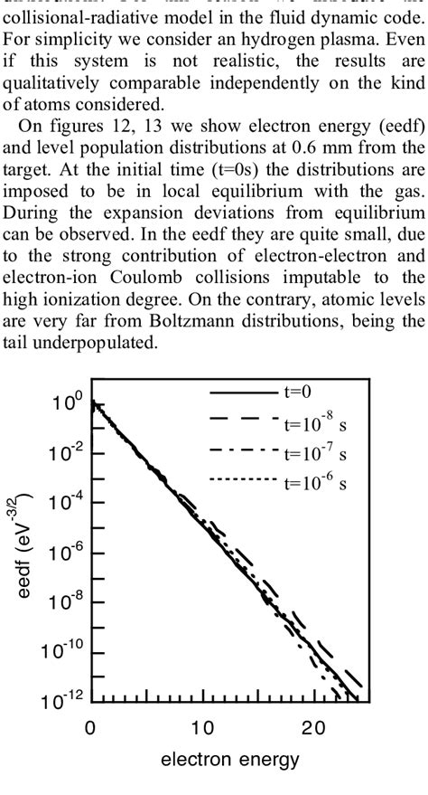 Electron Energy Distribution As A Function Of Time Et X06 Mm From The