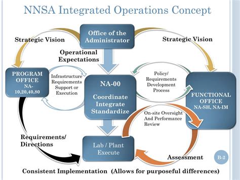 Ppt Nnsa Program Perspective Powerpoint Presentation Free Download Id1663577