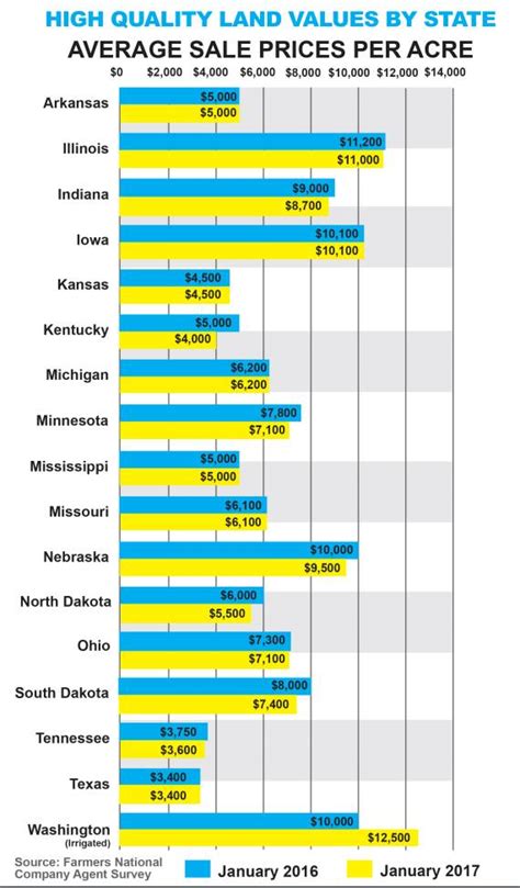Ag Land Values In Limbo In 2017 Croplife
