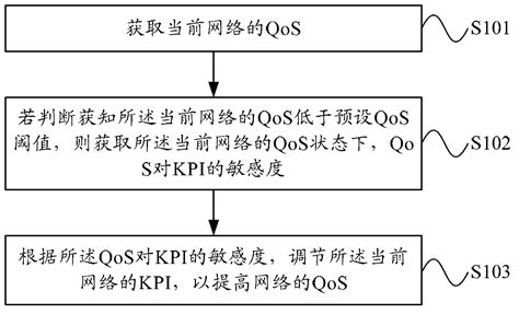 network performance optimization method and device eureka patsnap