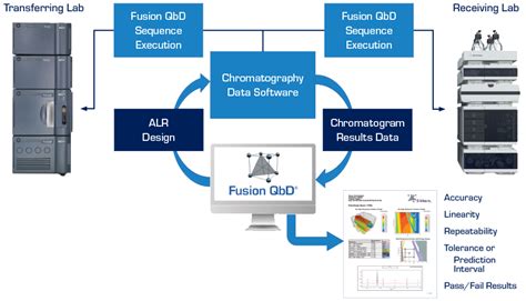 Fusion Lc Method Development Fusion Qbd Software Quality By Design