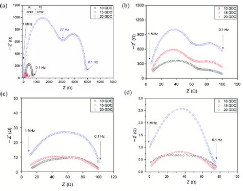 Complex Impedance Plots At A 250 °c B 400 °c C 600 °c And D