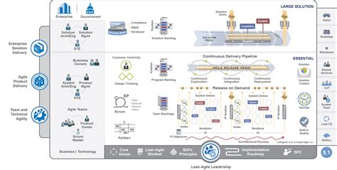 三分钟了解safe（scaled Agile Framework） Safe框架 Csdn博客