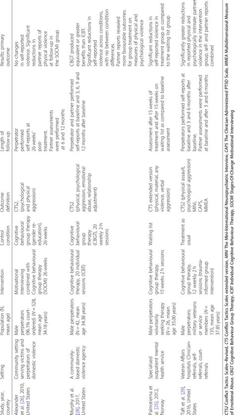 Characteristics Of Randomized Controlled Trials Examining The Effect Of