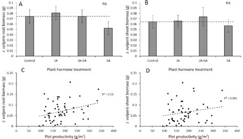 Effects Of Simulated Herbivory By Exogenous Phytohormone Ja And Sa
