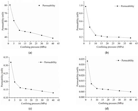 The Permeability Evolution Of Sandstones With Different Pore Structures Under High Confining