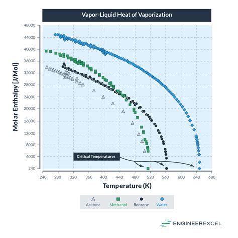 Heat Of Vaporization Explained Engineerexcel
