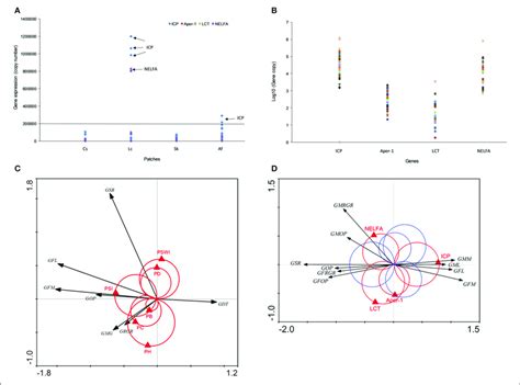 A Candidate Gene Expression Across Four Populations Detected By