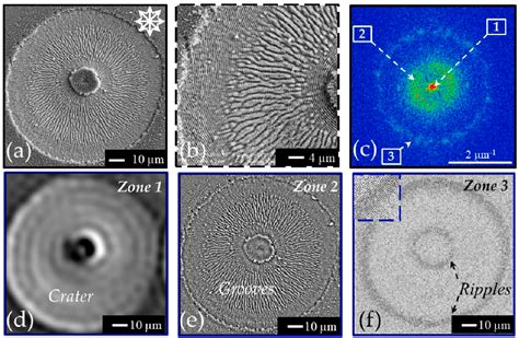 Figure 3 From Generation Of Supra Wavelength Grooves In Femtosecond