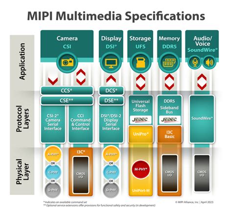 淺談行動產業處理器接口 Mipi規格、測試與案例分享 百佳泰 Allion Labs
