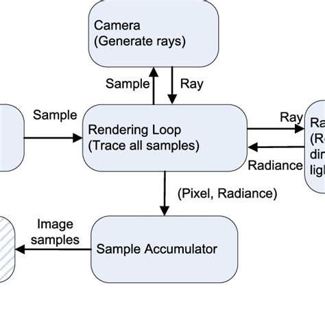 a block diagram of a plug in style monte carlo rendering system