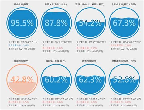 曾文水庫蓄水率跌6成「水情穩定」！水利署曝真實進帳「這水庫」最補｜四季線上4gtv