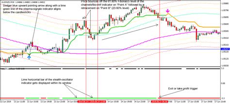 Forex Fibonacci Trading Strategies