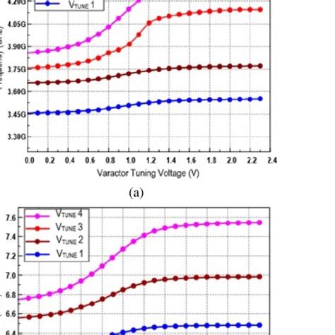 Performance Of The Dual Core Vco A Frequency Ghz And B Output Download Scientific
