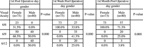 Comparative Analysis Of Age And Post Operative Visual Acuity Download