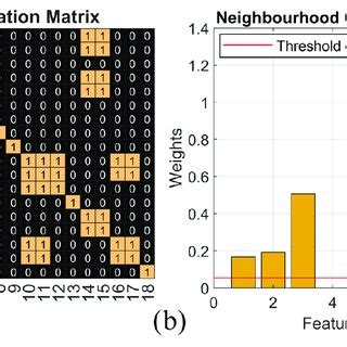 Data Preprocessing Procedures A Correlation Matrix Of 18 Extracted