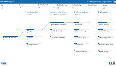 Selecting Categories And Subcategories In The Tree Graph Insight To