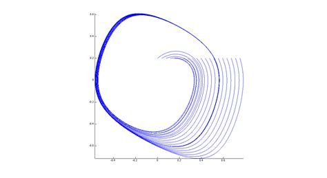 Math Limit Cycle In Matlab For Nd Order Autonomous System Stack