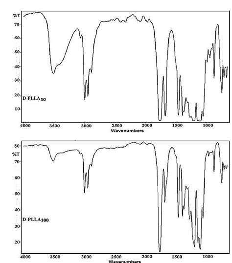 Synthesis Of Some Nano Multi Arms Polylactide Dipentaerythritol Organic