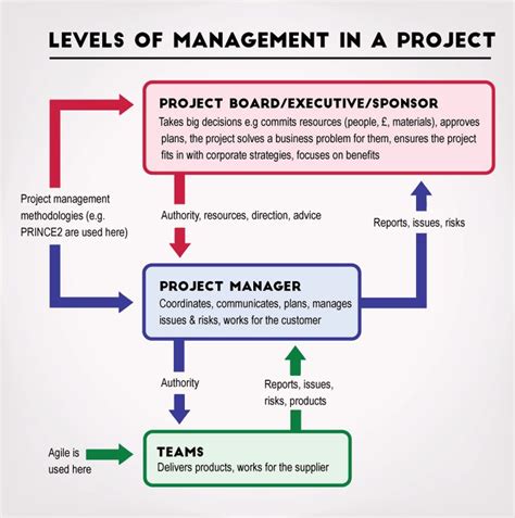 Diagram The 3 Levels Of Management In A Project Agile Project Management Explai Project