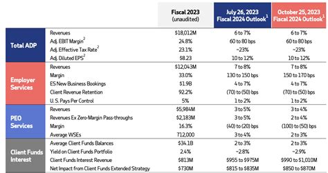 Automatic Data Processing Slowing Growth Profile Makes Shares