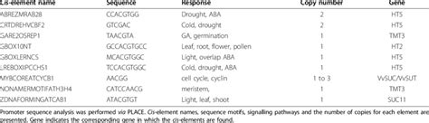 Unique Cis Acting Elements Identified Only In The Promoter Sequence Of