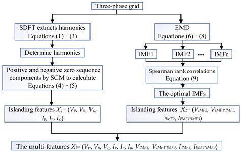 A Novel Microgrid Islanding Detection Algorithm Based On A Multi