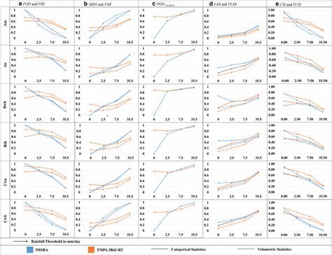 Line Graph Showing The Various Categorical And Volumetric Statistics Download Scientific
