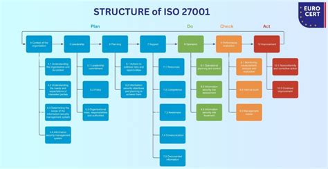 Iso27001 Informationsecurity Isms Cybersecurity Businesscontinuity Compliance Eurocert