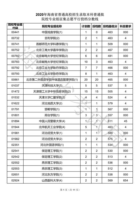 2020年海南省普通高校招生录取本科普通批院校专业组征集志愿平行投档分数线