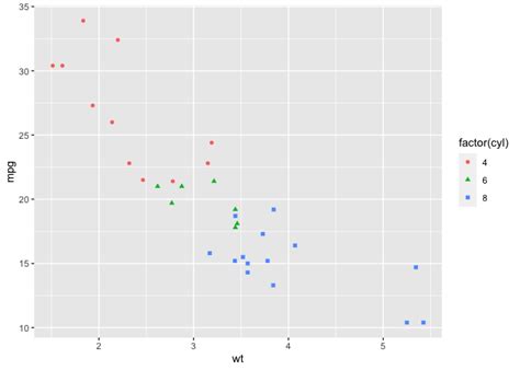 Practice Plotting Using Ggplot2 Lesson 2 Data Visualization With R
