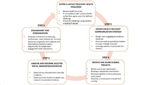 Crowdsourcing Contest Steps Download Scientific Diagram