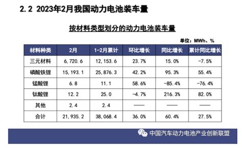 2月国内动力电池榜：宁德时代市占率再下降 比亚迪增至3419