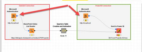 Problem To Execute Two Nodes Ms Authenticators Knime Analytics