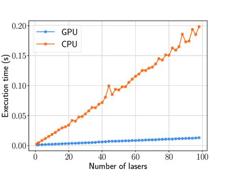 Comparison Of Cpu And Gpu Execution Times S For The Computation Of