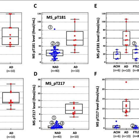 Csf Tau And P Tau Levels In The Montpellier Ad Cohort Csf