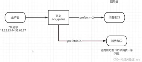 Rabbitmq：概念和安装，简单模式，工作，发布确认，交换机，死信队列，延迟队列，发布确认高级，其它知识，集群java 对rabbitmq