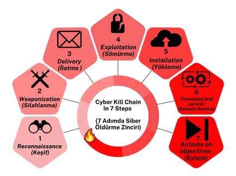 Social Engineering Attacks “ Sosyal Mühendislik Saldırıları” By Onur Muhammet Akçay Medium