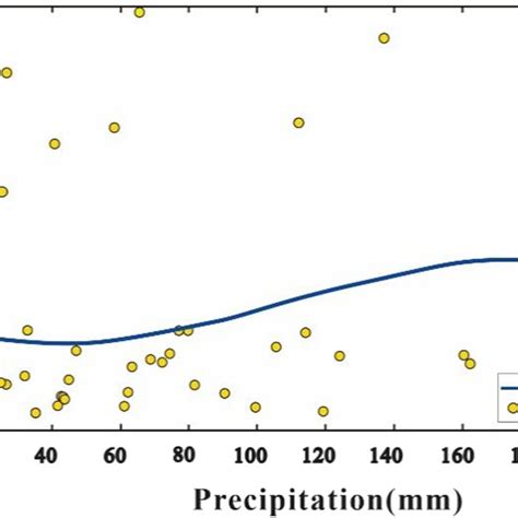 Unary Nonlinear Fitting Curve Between Precipitation And Water Inflow