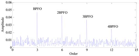 Tacholess Envelope Order Analysis And Its Application To Fault