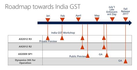 Goods And Services Tax Gst Implementation For Microsoft Dynamics Ax