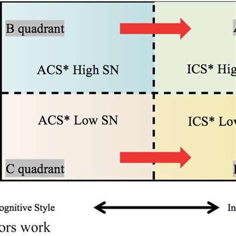Four Quadrant Diagram Of The Managerial Implications Download