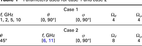 Table 1 From Improved Multilevel Physical Optics Algorithm For Fast