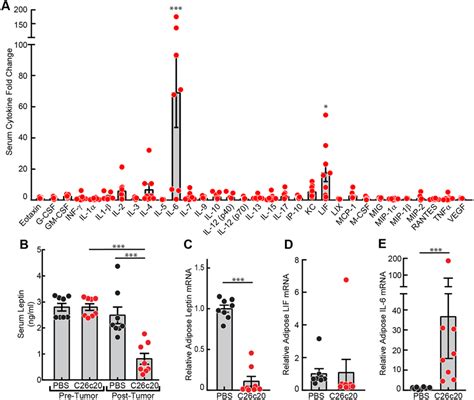 Serum And Adipose Mrna Levels Of Cytokinesadipokines In A Colon Cancer