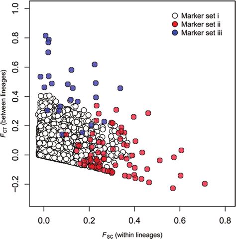 distribution of genetic variation as explained by the following
